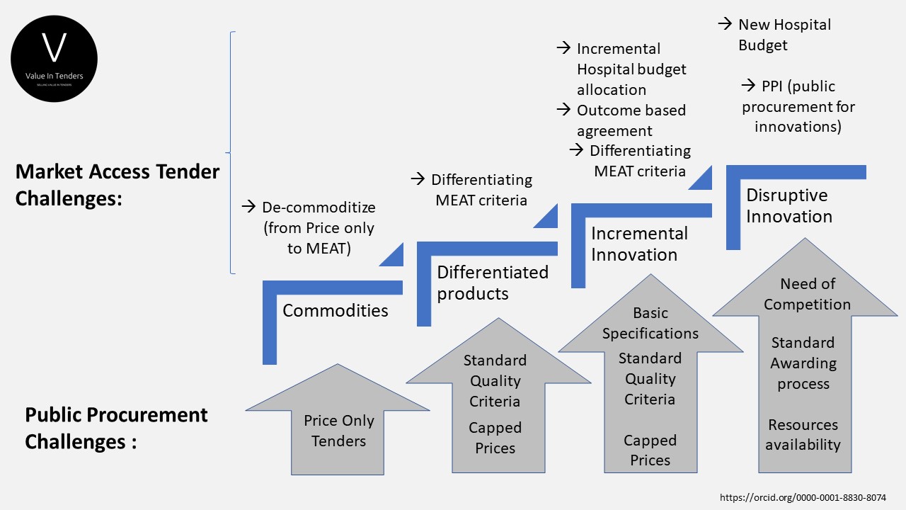 Pre Tender – Value In Tenders